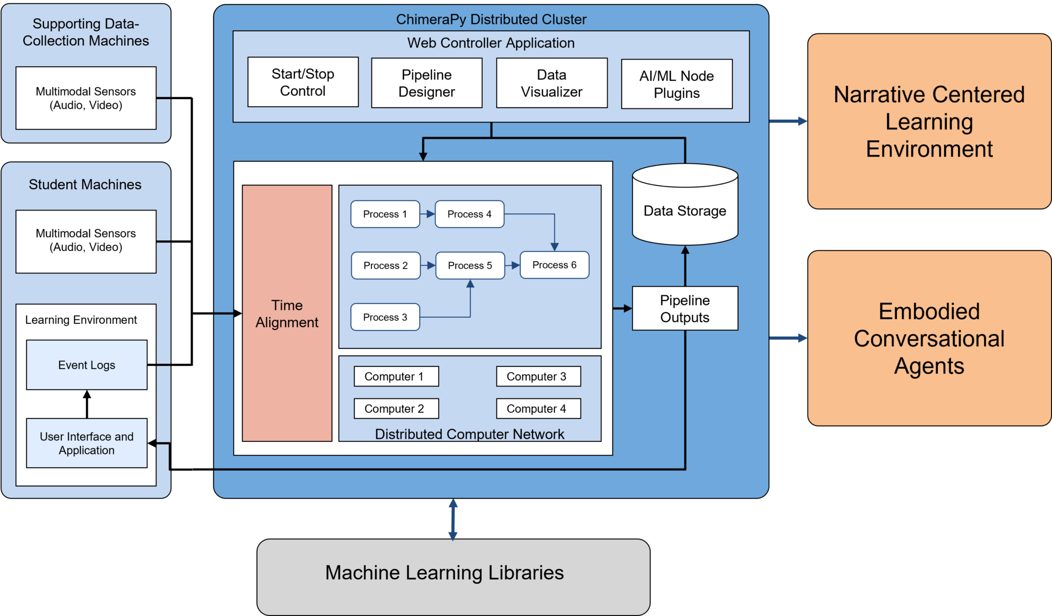 Generalized Multimodal Learning Analytics Pipeline - EngageAI Institute